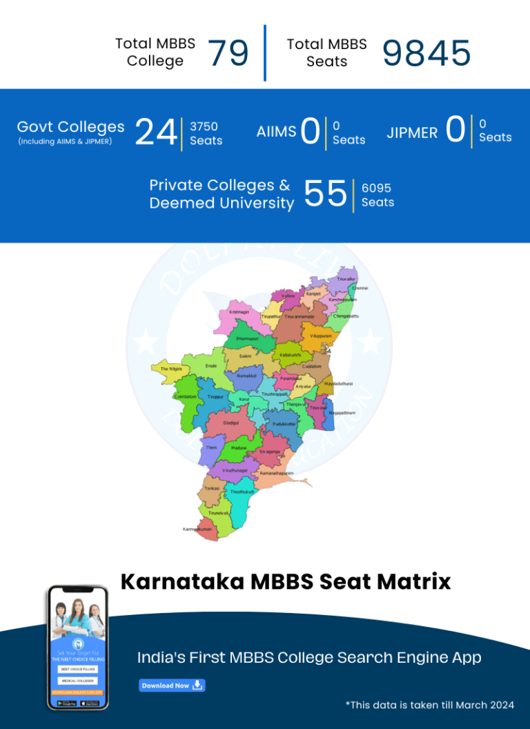 MBBS Admission in Karnataka 2025- 26 - Colleges, Seat Matrix, Fee Structure