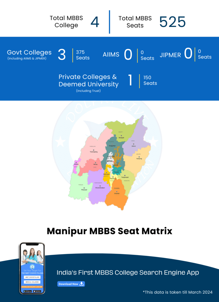 MBBS Admission in Manipur 2025-26 - Colleges, Seat Matrix, Fee Structure, Counselling